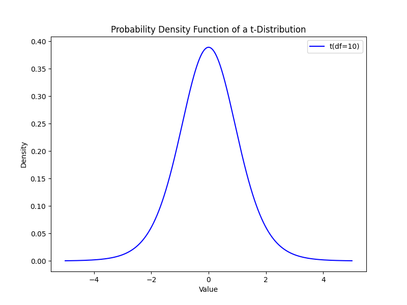 Statistical distributions - acturtle