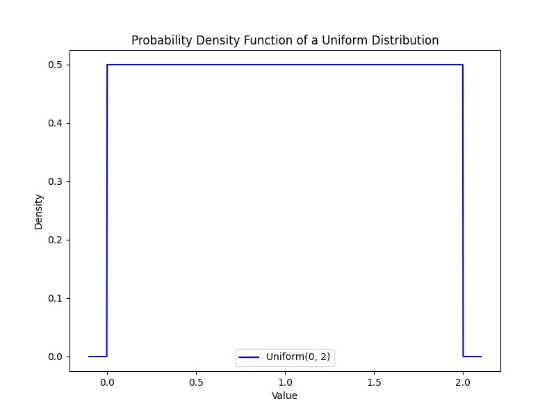 Statistical distributions - acturtle