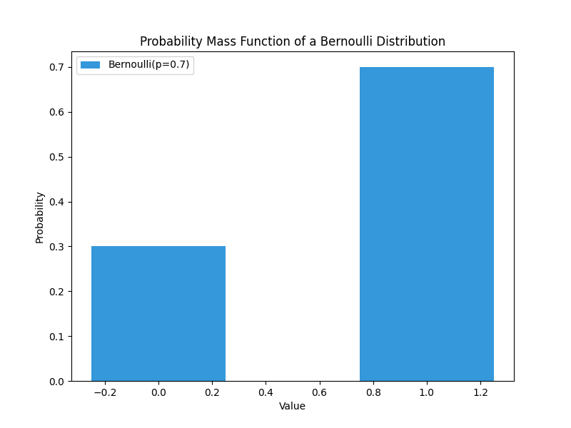 Statistical distributions - acturtle