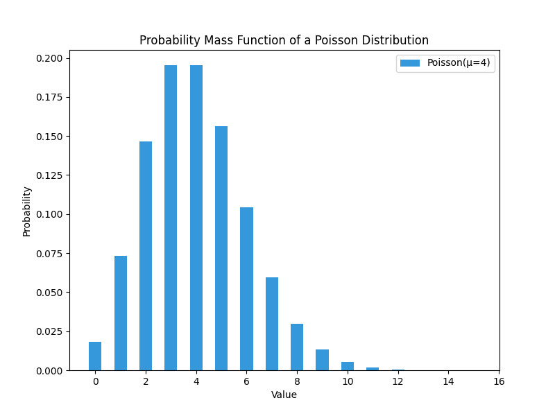 Statistical distributions - acturtle
