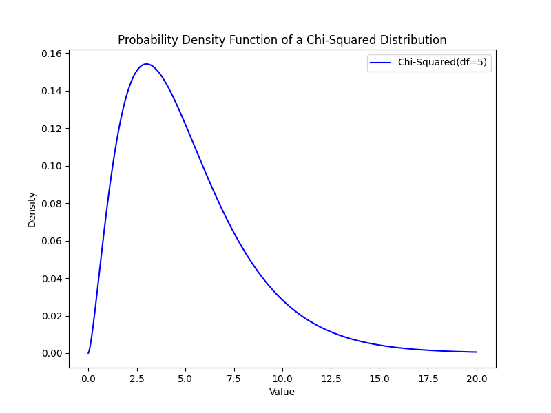 Statistical distributions - acturtle