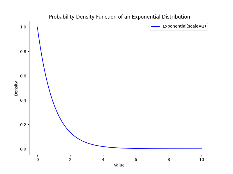 Statistical distributions - acturtle